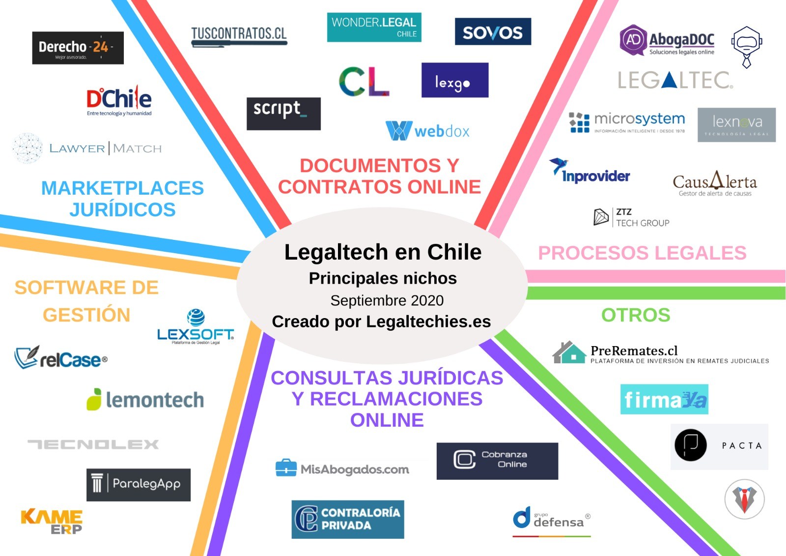 El estado de la Legaltech en Chile: Mapa Legaltechies | EstadoDiario